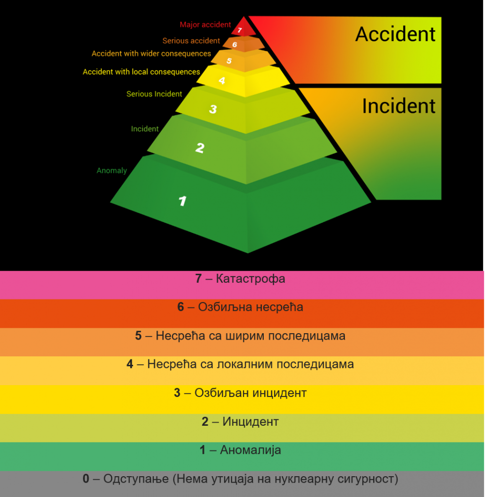 Међународна скала за нуклеарне инциденте INES | СРБАТОМ